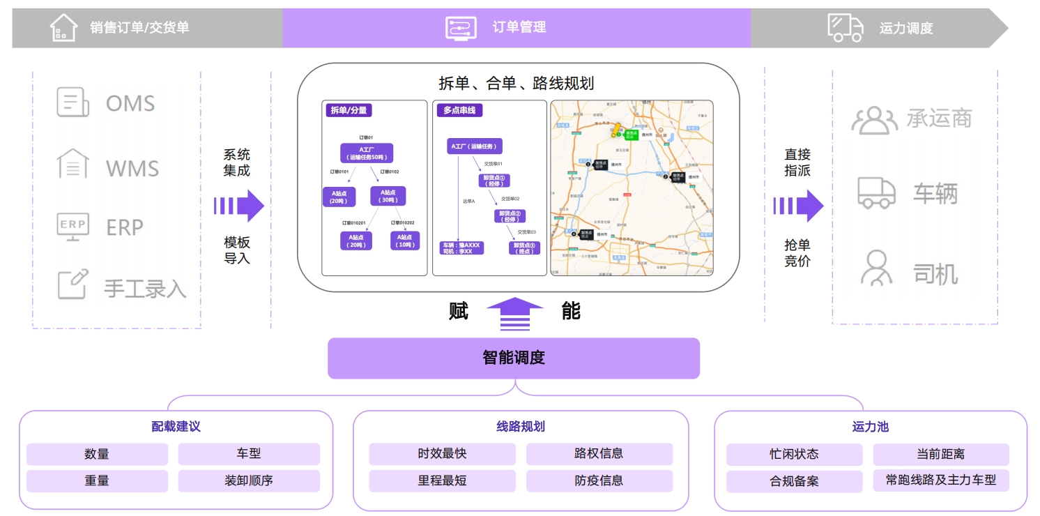 G7易流供应链物流运输系统TMS_车辆智能调度配载系统_loT物流监控软件-云巴巴