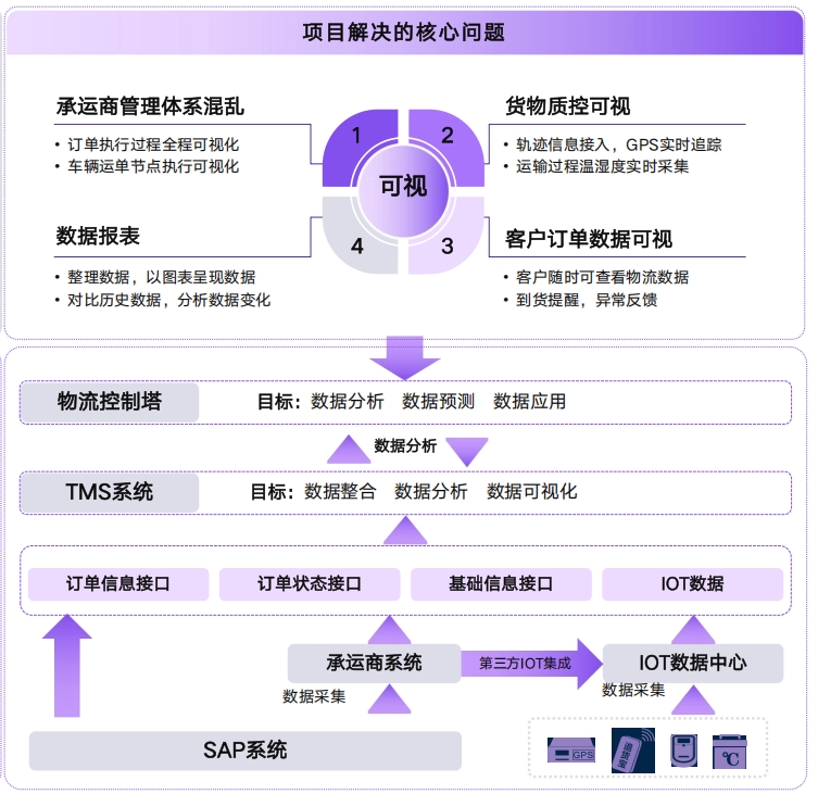 G7易流供应链物流运输系统TMS_车辆智能调度配载系统_loT物流监控软件-云巴巴