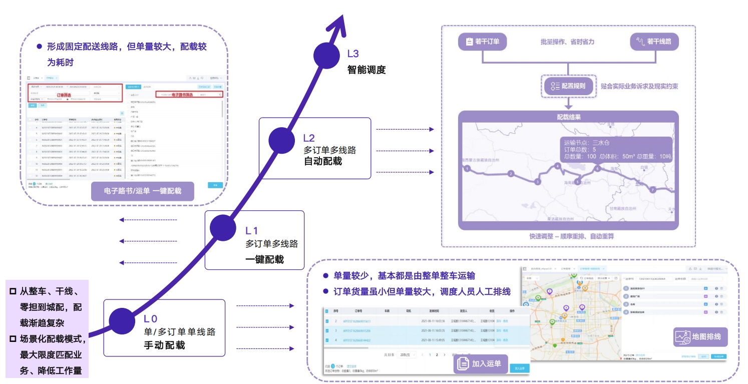 G7易流供应链物流运输系统TMS_车辆智能调度配载系统_loT物流监控软件-云巴巴