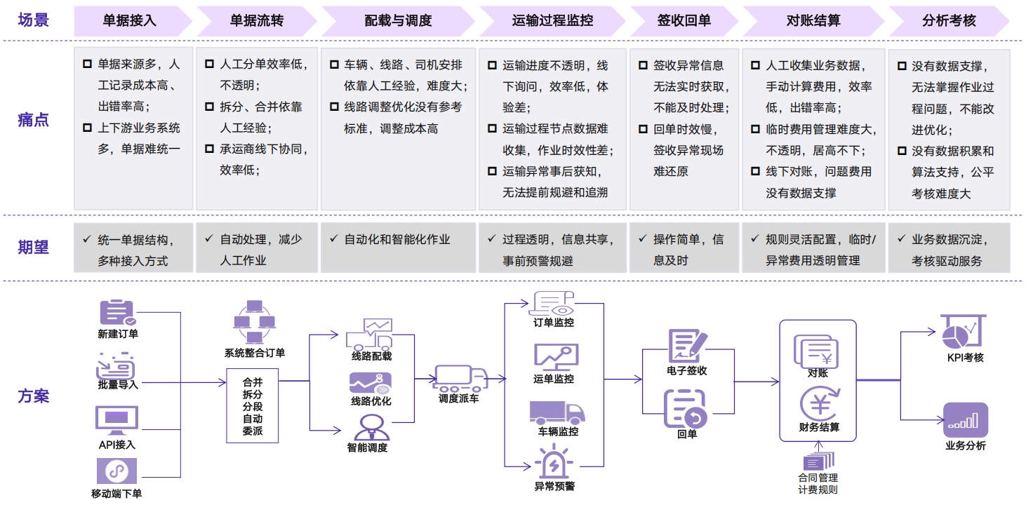 G7易流供应链物流运输系统TMS_车辆智能调度配载系统_loT物流监控软件-云巴巴