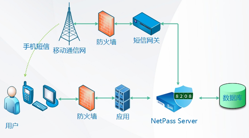 信安世纪NetPass动态密码系统_动态口令认证系统_短信口令生成及验证系统-云巴巴