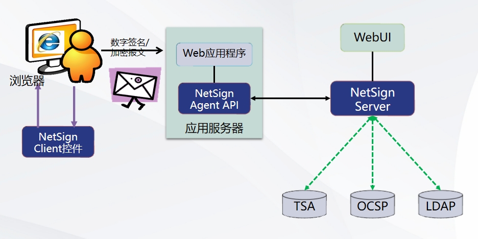 信安世纪NetSign签名验签服务器_数字信封加密和信封解密_数字签名和签名验证系统-云巴巴