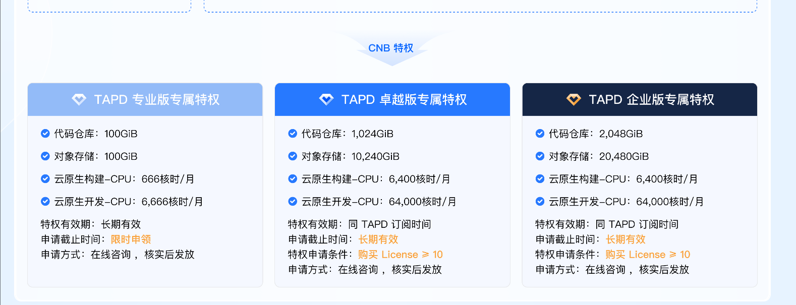 Coding停服！TAPD+CNB限时福利，无缝替代Coding开启高效研发 -云巴巴