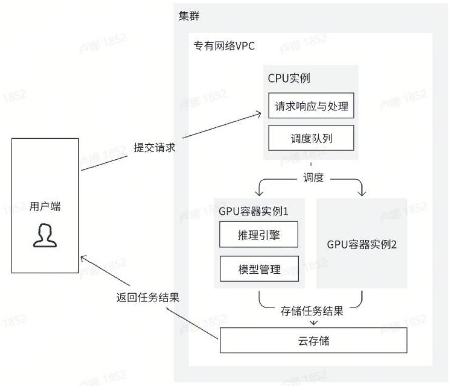 PPIO GPU容器实例_GPU云服务器价格_GPU容器价格_H100租赁-云巴巴