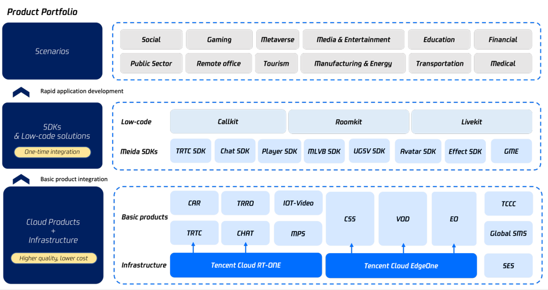 Tencent Cloud International Media Services_Real time voice and video software_Low latency ...